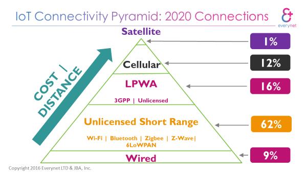 Licensed LPWA vs. unlicensed LPWA: When pennies matter | IoT Now News ... Licensed LPWA vs. unlicensed LPWA: When pennies matter | IoT Now News ...