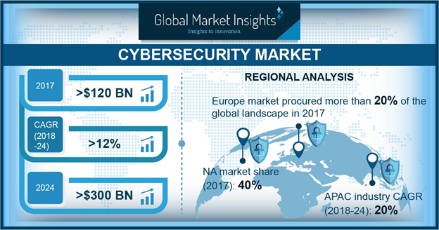 Cyber Security Market to cross US$ 300 billion by 2024 - IoT global network
