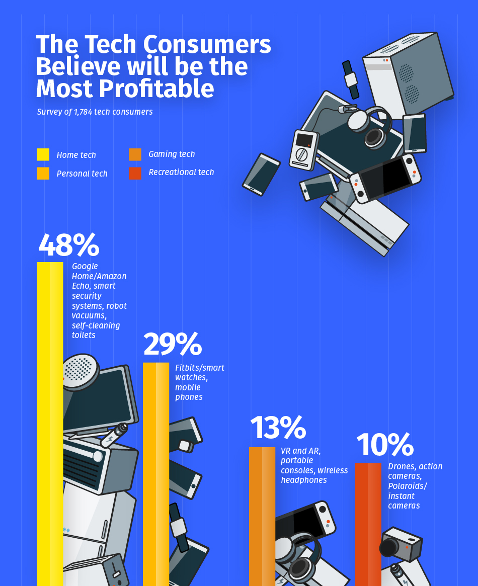 Home tech will be the most profitable area of technology to sell, say ...