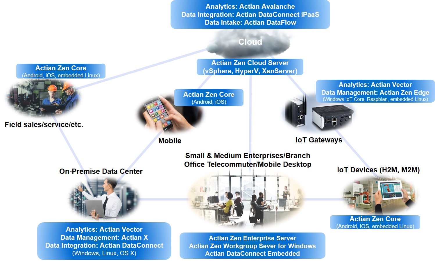 Iot And Embedded Application Developers To Harness Data Efficiently And Securely From Edge To