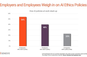 Survey finds nearly 80% of employers aren’t worried about unethical use ...