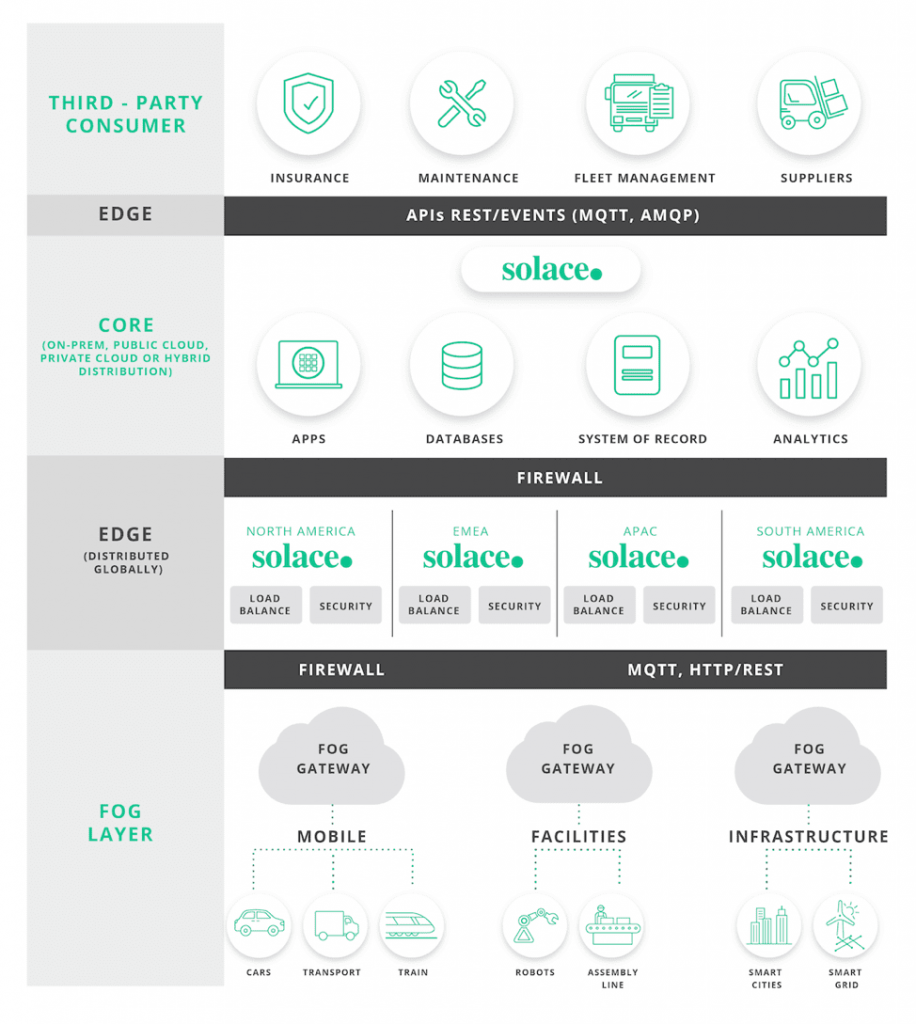 The internet of events: The challenge of scaling up IoT architectures ...