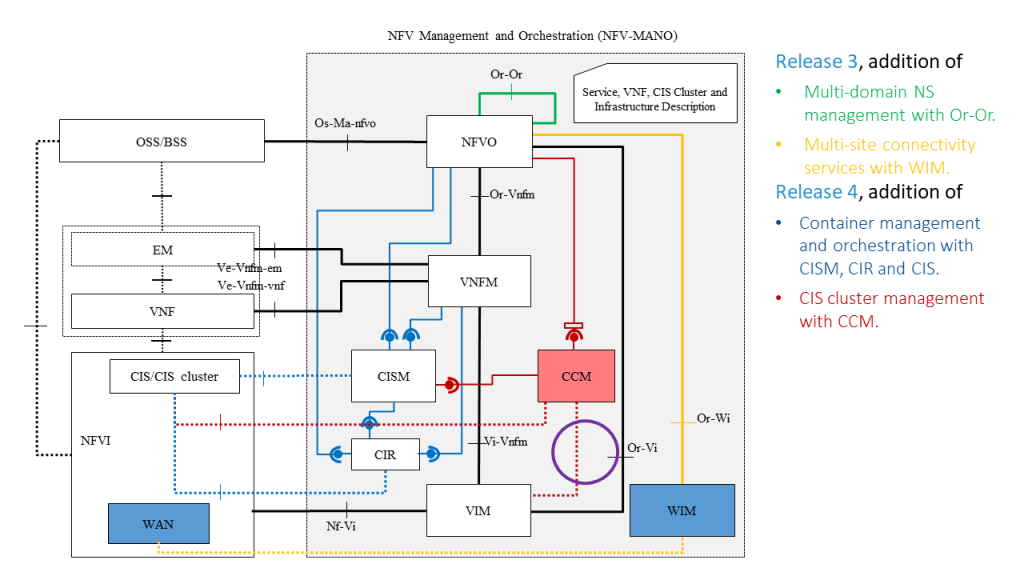 ETSI NFV releases architecture enhancements to support cloud-native ...