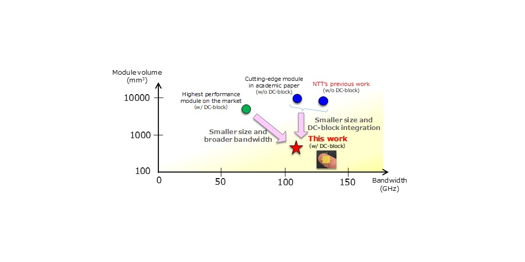 NTT develops ultra-compact baseband amplifier IC module with built-in ...